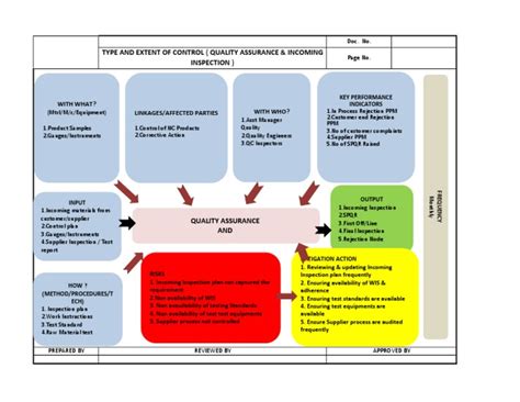 Turtle Diagram Type And Extent Control For Qa Department Quality