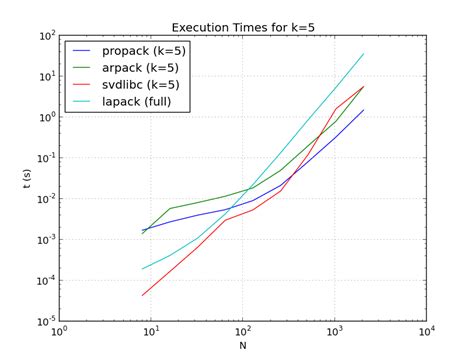 Sparse Svds In Python Pythonic Perambulations