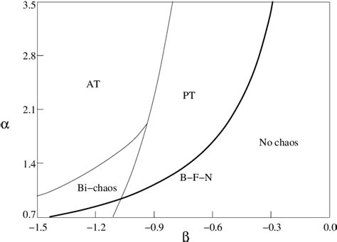 αβ Parameter Space For Eqs 21 The Lines Delimit The Borders For
