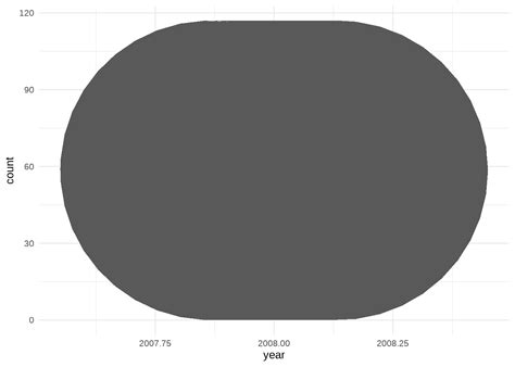 Storytelling In Ggplot Using Rounded Rectangles Albert Rapp