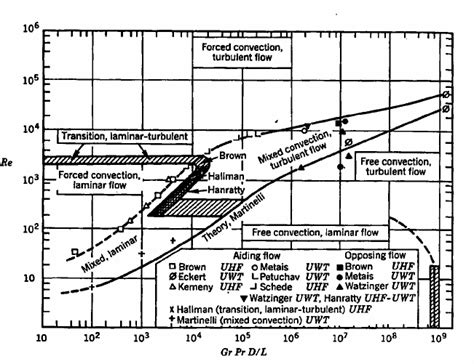 Map Identifying Mixed Convection Regime 12 Download Scientific Diagram