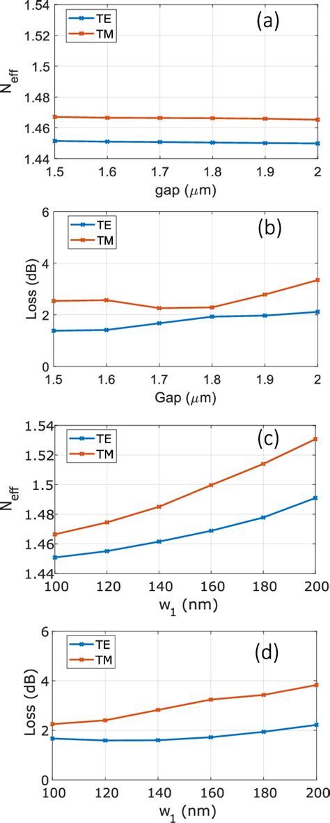 Figure 11 From Polarization Insensitive Silicon Nitride Photonic Receiver At 1 Mu M For