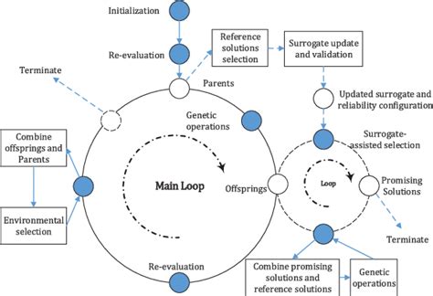 Figure 2 From A Classification Based Surrogate Assisted Evolutionary