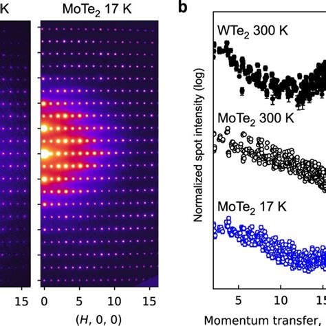 Electron Diffraction Of Mote2 And Wte2 A Electron Diffraction