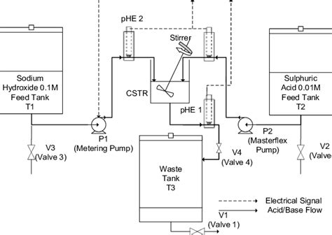 Advanced Ph Control Schematic Diagram Download Scientific Diagram