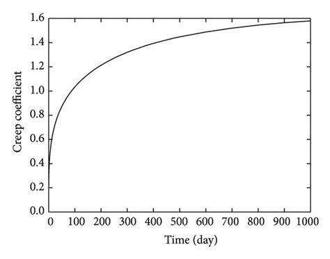 Development Of The Creep Coefficient Download Scientific Diagram