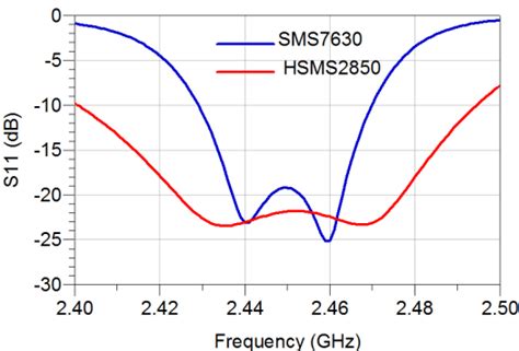 reflection coefficient s11 db at the rectifier s input download