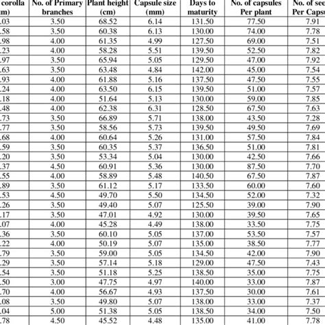 Graphical Representation Of Range General Mean S E Coefficient Of Download Scientific