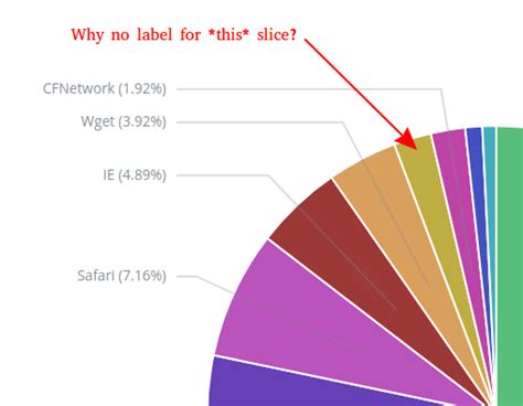Inconsistent Pie Chart Labelling · Issue 16746 · Elastickibana · Github