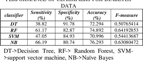 Table 2 From Evaluation Of Data Mining Classification Methodologies For