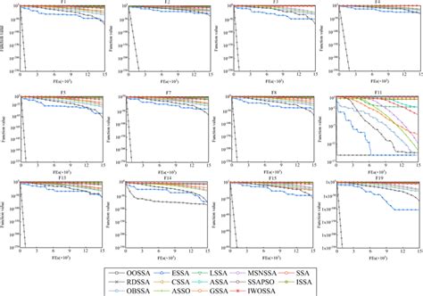 Convergence Curves Of Ssa Based Algorithms For Twelve Representative Download Scientific