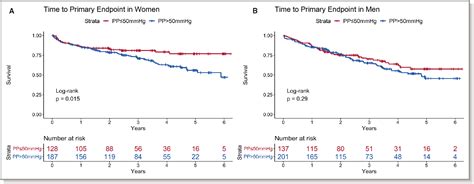 Figure 2 From Impact Of Sex On Ventricular‐vascular Stiffness And Long