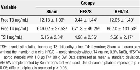 Hormonal Measurement Of Free T3 T4 And Tsh Download Table