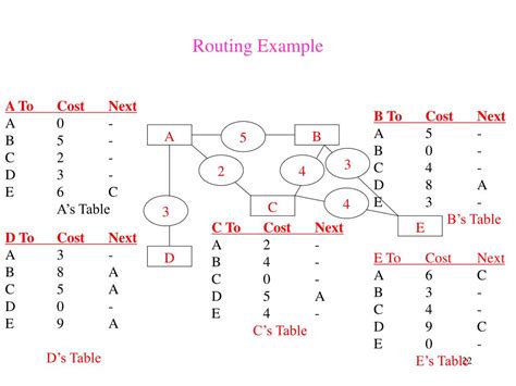 Ppt Manets And Dynamic Source Routing Protocol Powerpoint Presentation Id