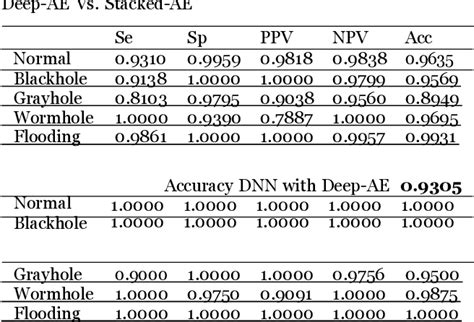 Table 3 From A Deep Learning Based Intrusion Detection Approach For