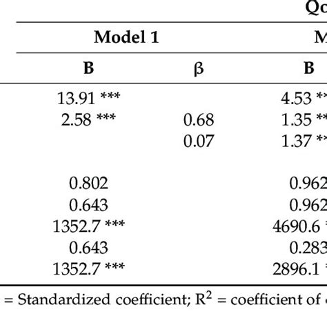 The Hierarchical Multiple Regression Predicting The Qol Score From