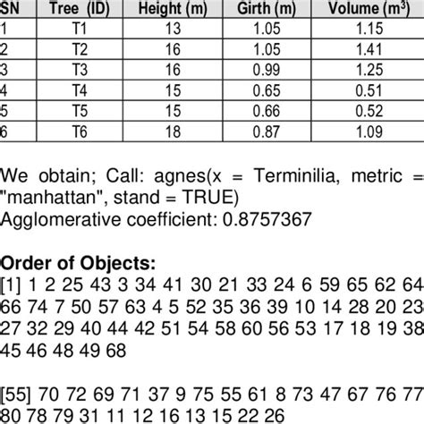 An Extract Of The Updated Data On Obeche Download Scientific Diagram