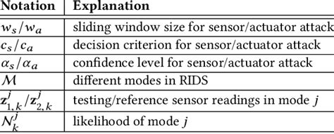 Selected Notations In Algorithm 1 Download Table