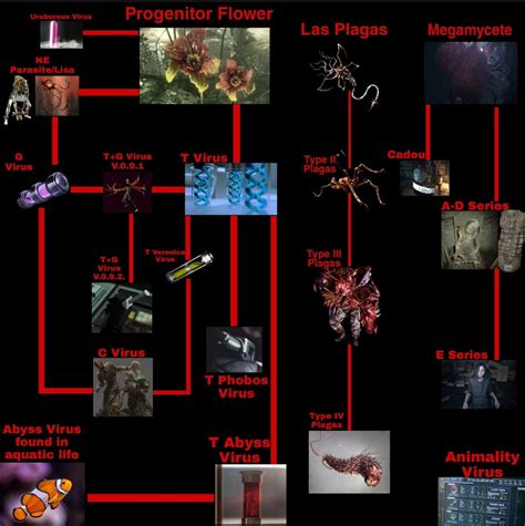 What Is Your Favorite Resident Evil Virusparasite And Which Would Be