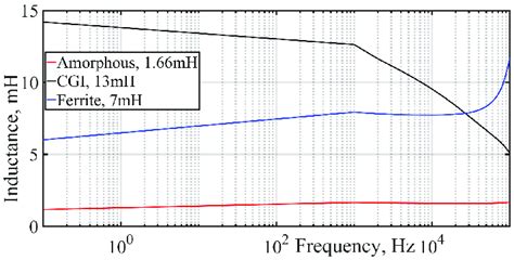 Frequency Response Of Different Core Inductors Download Scientific