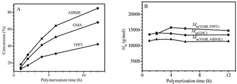 Polymers Special Issue Living Polymerization