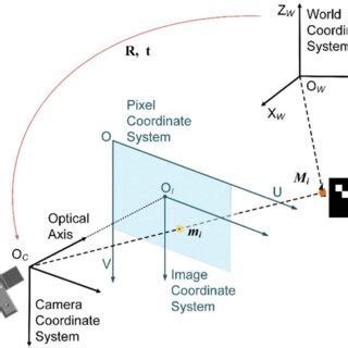 Pdf Machines Pose Determination System For A Serial Robot Manipulator Based On Artificial