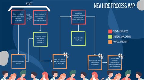 Process Maps Elearnify