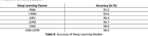 Table 8 From A Brief Review On Identification Categorization And