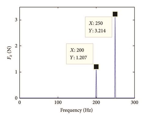 disturbance forces and moments in the frequency domain a disturbance