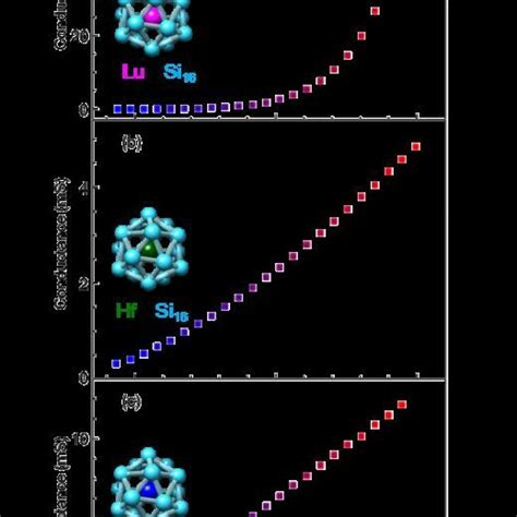 Metal Atom Dependence Of Temperature Dependent Electrical Conductance