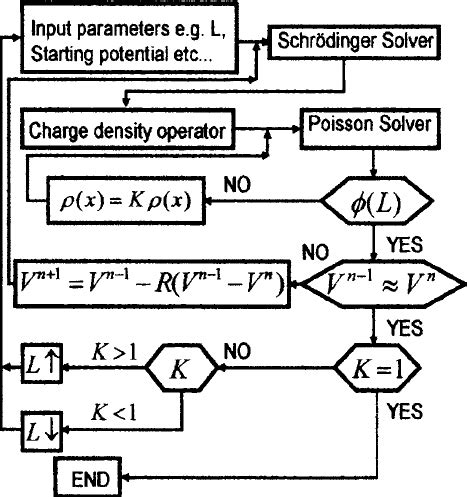 Diagram for self consistent simulations of the Schrödinger and Poisson Download Scientific