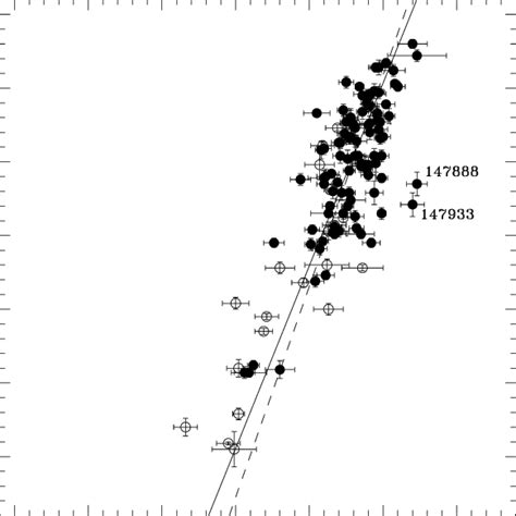 Correlation Between Log N Cl I And Log N Htot The Plotting Symbols