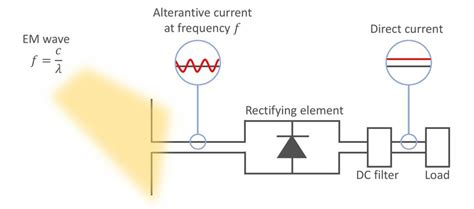 Principle Of The Electronic Operation Of A Rectifying Antenna