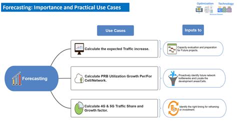 Excel Forecasting Techniques And Practical Use Casesvideo Article