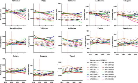 Annual Mean Precipitation Under Ssp Rcps Scenarios Of Two Gcms Download Scientific Diagram