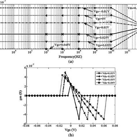 Y Parameter Equivalent Circuit Of Single Electron Transistor Download