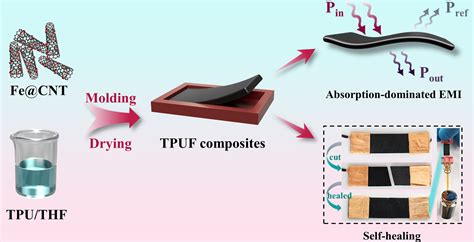 Preparation Of Self‐healing Thermoplastic Polyurethanecarbon Nanotube Nanocomposites For