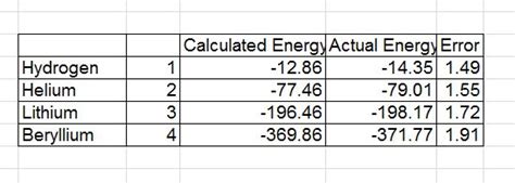 Why I Hate Physics The Wave Function Of Helium