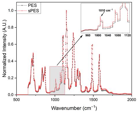 Sulfonated Polyethersulfone Membranes For Brackish Water Desalination