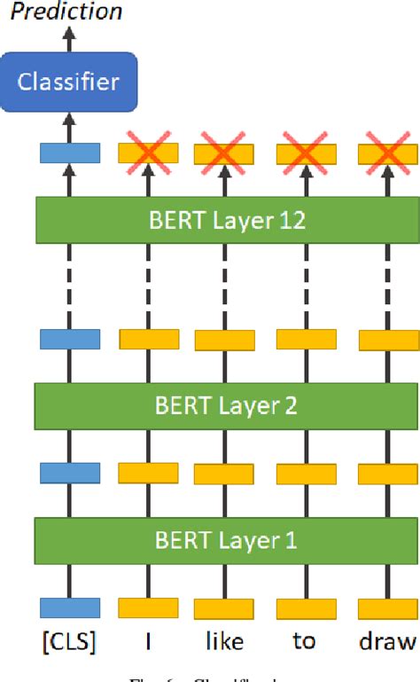 Argument Mining Using Bert And Self Attention Based Embeddings Paper And Code