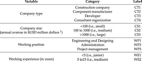 Predictor Variables And Corresponding Groups Download Scientific Diagram