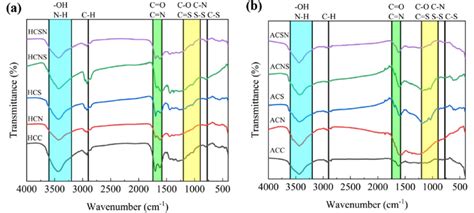 Ftir Spectra Of The Samples A Heteroatom Doped Biochar B Download