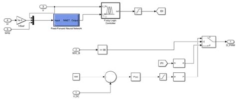 2 the simulink of using the proposed neuro fuzzy control for gives the