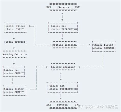linux安全之iptables黑白名单 知乎
