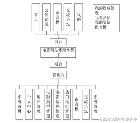 Ssmjavanodepythonphp基于推荐系统的电影网站系统小程序【2024年毕设】 Csdn博客