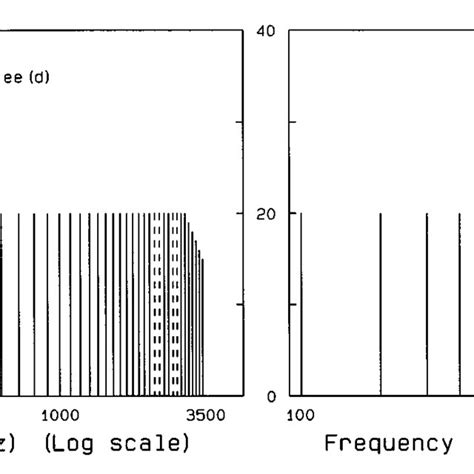 Schematic Spectra Of Two Vowel Like Sounds Showing The Background Download Scientific Diagram