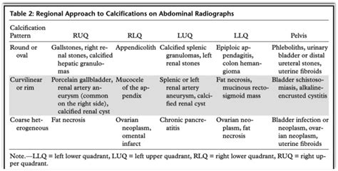 Diagnostic Approach To Benign And Malignant Calcifications In The