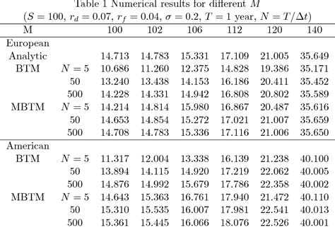 Table 1 From A Modified Binomial Tree Method For Currency Lookback
