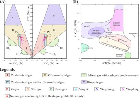 Carbon And Hydrogen Isotopes Of Natural Gas In The Yingxiongling Area