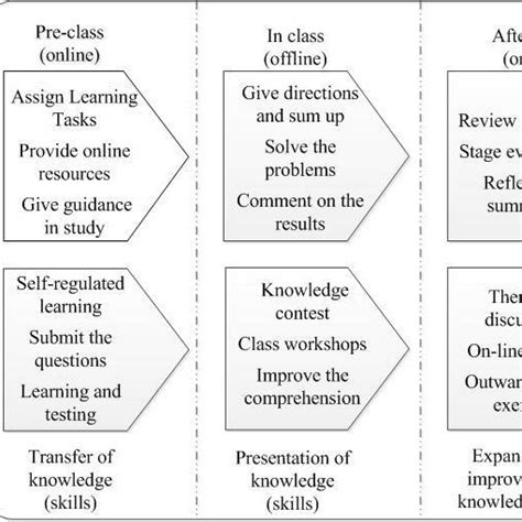 The Flow Process Diagram Of Blended Learning Process Based On Flip Download Scientific Diagram